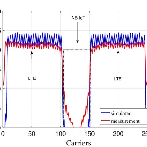 Measurement Of The Lte Interference Over Nb Iot Download Scientific