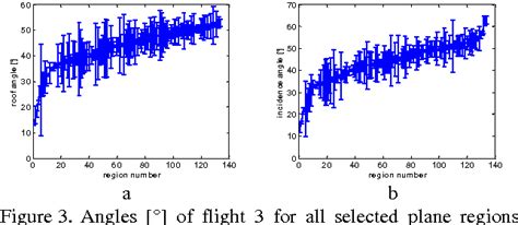 Figure 2 From Normalization Of Lidar Intensity Data Based On Range And Surface Incidence Angle
