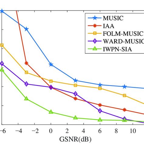Rmse Versus Gsnr With θ 1 605 • θ 2 1341 • Download