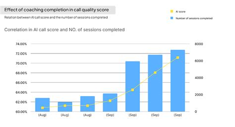 power up coaching into 3x more efficient process with convin s peer to