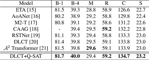 Table 4 From Improving Image Captioning With Control Signal Of Sentence Quality Semantic Scholar