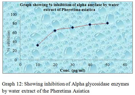 Inhibition Of Alpha Amylase And Alpha Glycosidase Enzymes By Various