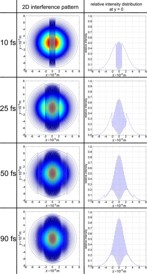 the two dimensional interference patterns and the relative intensity