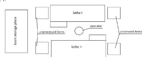 Figure 1 From Cnc Machine Group Scheduling Methods In A Multitasking