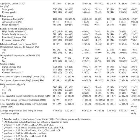 Characteristics Of Adult Leukemia Cases And Controls National Enhanced
