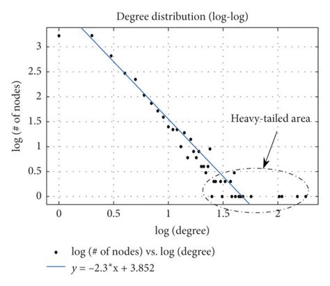 Comparison Diagram Of Scale Free Network Degree Distribution And Download Scientific Diagram