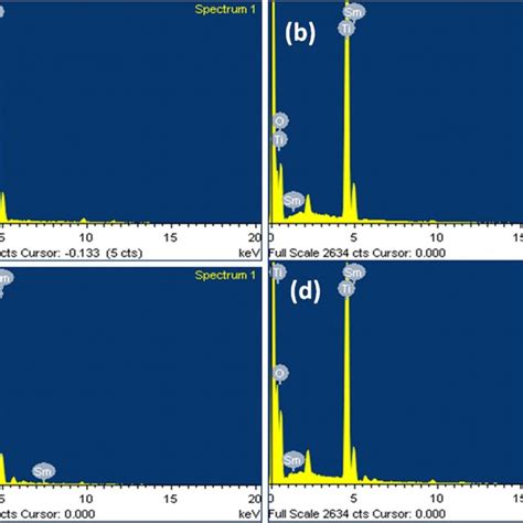 A Topas Software Resolved Xrd Pattern Of Bare A And Samarium Doped