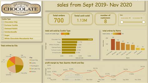 Chocolate Factory Dashboard Analysis مستقل