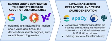 figure 1 from creating vulnerabilities and exploits database of iot