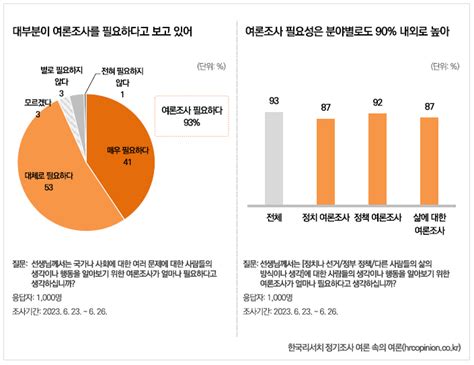 기획 여론조사를 조사하다 여론조사의 필요성과 신뢰도는