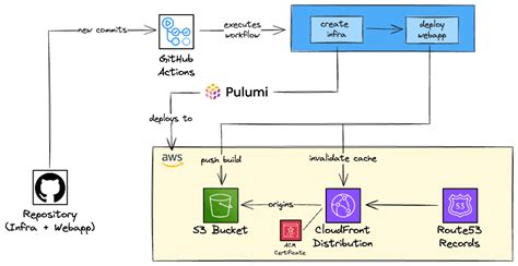 Deploying A Static Website On AWS Using S And CloudFront Felipe Trindade