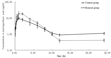 Semi Logarithmic Plots Of Mean Plasma Concentration Time Profiles Of