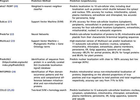 Comparison Of Sub Cellular Localization Prediction Software Used To