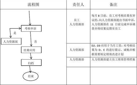 绩效考核工作流程图word文档在线阅读与下载无忧文档