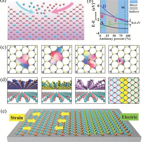 Distinct Approaches To Tune The Atomic And Electronic Structures Of 2d