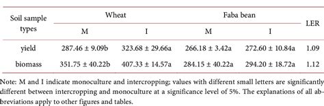 Table From Effects Of Wheat Faba Bean Intercropping On Soil Microbial