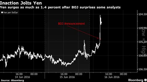 Ny外為：円上昇、日銀の追加緩和見送りで－英投票前に逃避需要 Bloomberg