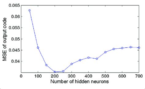 mean square error mse curves of different numbers of hidden neurons