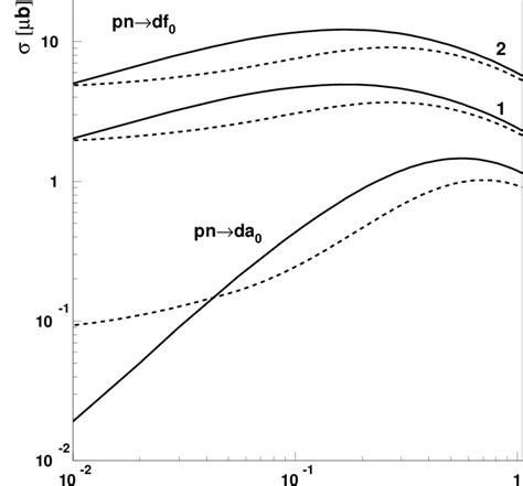 Total Cross Sections For The Reactions Pn → Da 0 And Pn → Df 0 As A