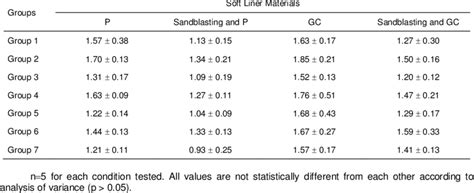 Tensile Bond Strength Mean Values And Standard Deviations Mpa