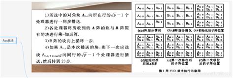 并行算法第三讲:稠密矩阵乘法dns乘法 Csdn博客 并行算法第三讲:稠密矩阵乘法dns乘法 Csdn博客