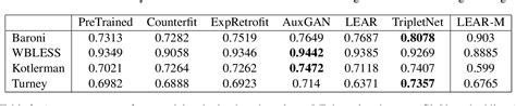 Table 2 From A Retrofitting Model For Incorporating Semantic Relations Into Word Embeddings