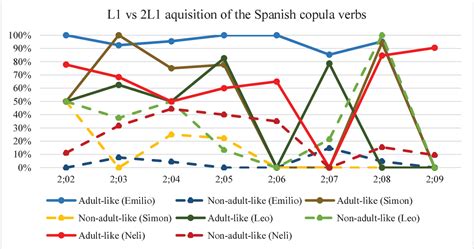 Figure 2 From The Acquisition Of Copula Verbs In English Spanish And Bulgarian Spanish Bilingual