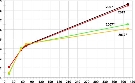 Effective Ranks For Matrices Of Different Dimensions Usa 2007 And 2012 Download Scientific