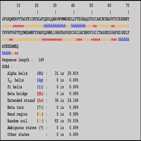 Secondary Structure Prediction Of Recombinant Pv2apro Using Gor4 Download Scientific Diagram