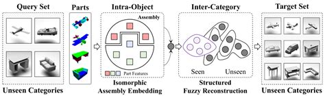 Assembly Fuzzy Representation On Hypergraph For Open Set D Object Retrieval Neurips