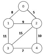 Kruskal S Algorithm Implementation In Python Python Pool