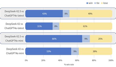Deepseek V25 A New Open Source Model Combining General And Coding Capabilities Deepseek Api Docs