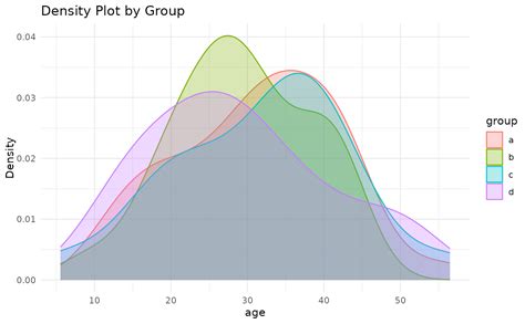 Explore A Continuous Variable — Distsum • Sumvar