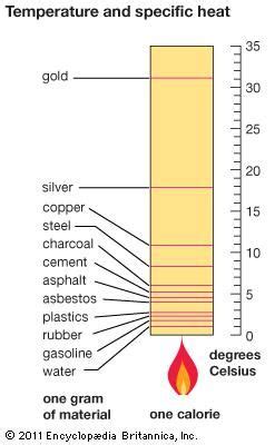 Specific Heat Physics Britannica Com