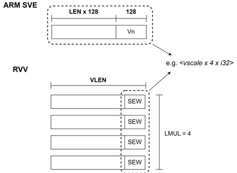 Masayuki Hatta On Linkedin When Llvm Scalable Vector Meets Risc V