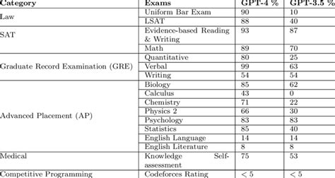 Comparison Of Exam Percentiles Between Gpt 4 And Gpt 35 Download