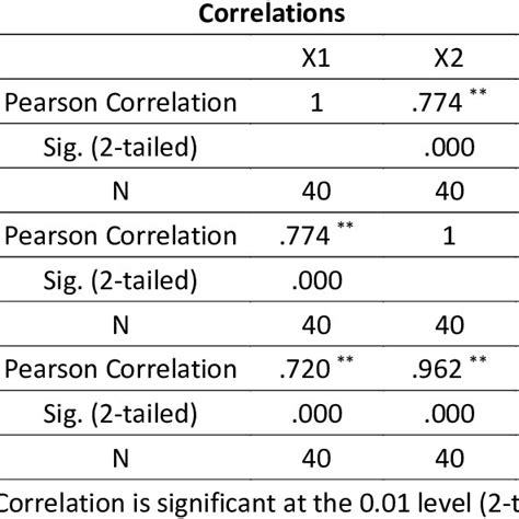 Significance Test Results Coefficient Correlation Download Scientific Diagram