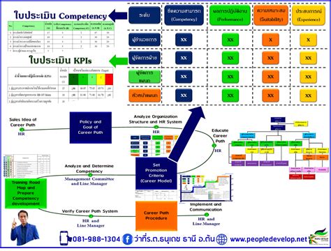 ที่ปรึกษาระบบบริหารเส้นทางความก้าวหน้าในสายอาชีพ Career Path