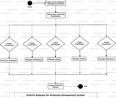 Employee Management System UML Diagram FreeProjectz
