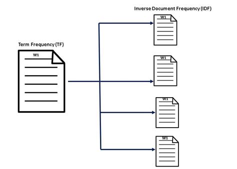 How To Use Tf Idf For Seo Ilias Ahmed Posted On The Topic Linkedin