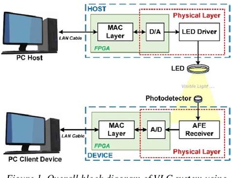 Figure 1 From Fpga Based Visible Light Communication System For Real