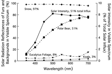Solar Radiation Reflectance At Visible And Near Ultra Violet