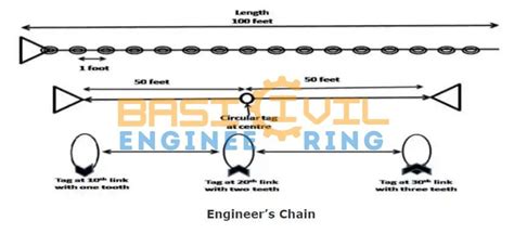 Five Different Types Of The Chains In The Civil Engineering