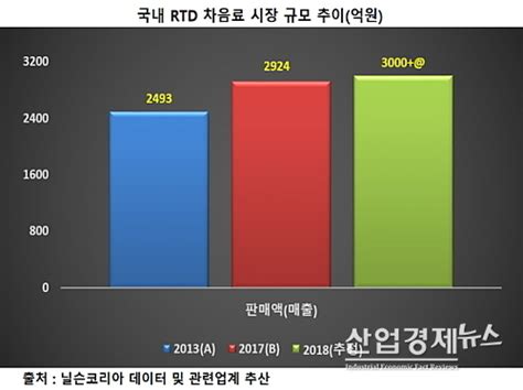 이색 원료 신제품 봇물rtd 차茶 음료시장 ‘전운