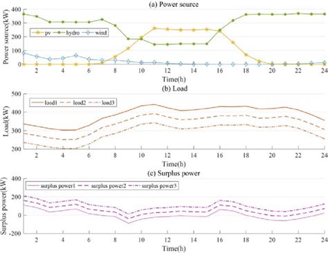 A The Curves Of Power Sources B The Curves Of Load And C The