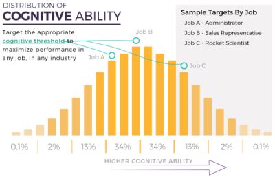 The Predictive Index Results Predictive Success Canada