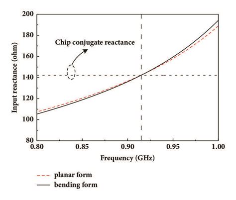 simulated input resistance and reactance of proposed tag antenna in fsc