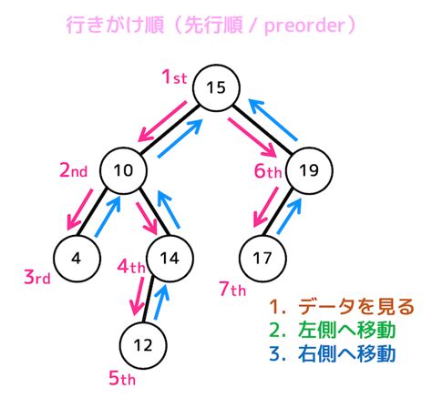 うさぎでもわかる2分探索木 後編 2分探索木における4つの走査方法 工業大学生ももやまのうさぎ塾