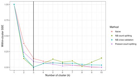 Tutorial Cross Validation For Single Cell Rna Seq Data Via Count Splitting • Countsplittutorials