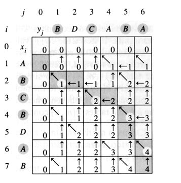 Algorithm Longest Common Subsequence In Python Stack Overflow